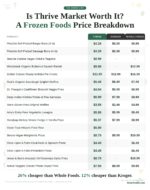 Thrive Market Frozen Foods Review and Price Comparison